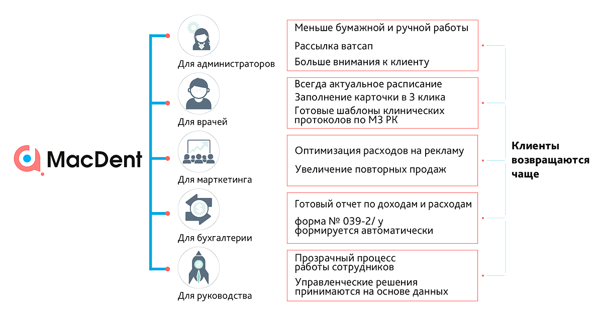 MacDent - повысьте эффективность вашей стоматологии с помощью MacDent уже сейчас